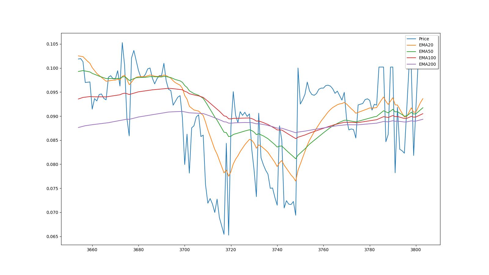 Transfercoin Exponential Moving Averages