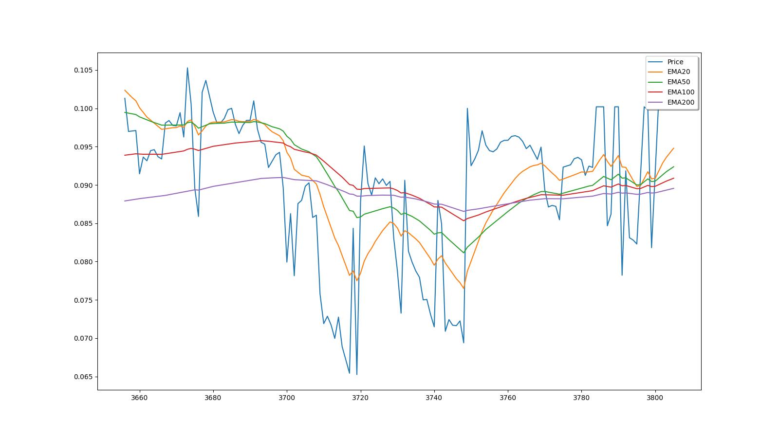 Transfercoin Exponential Moving Averages