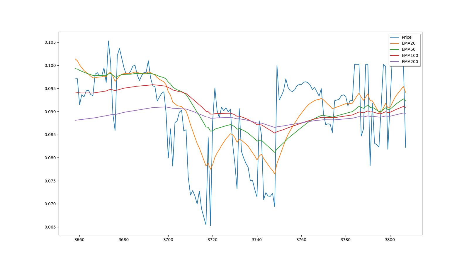 Transfercoin Exponential Moving Averages