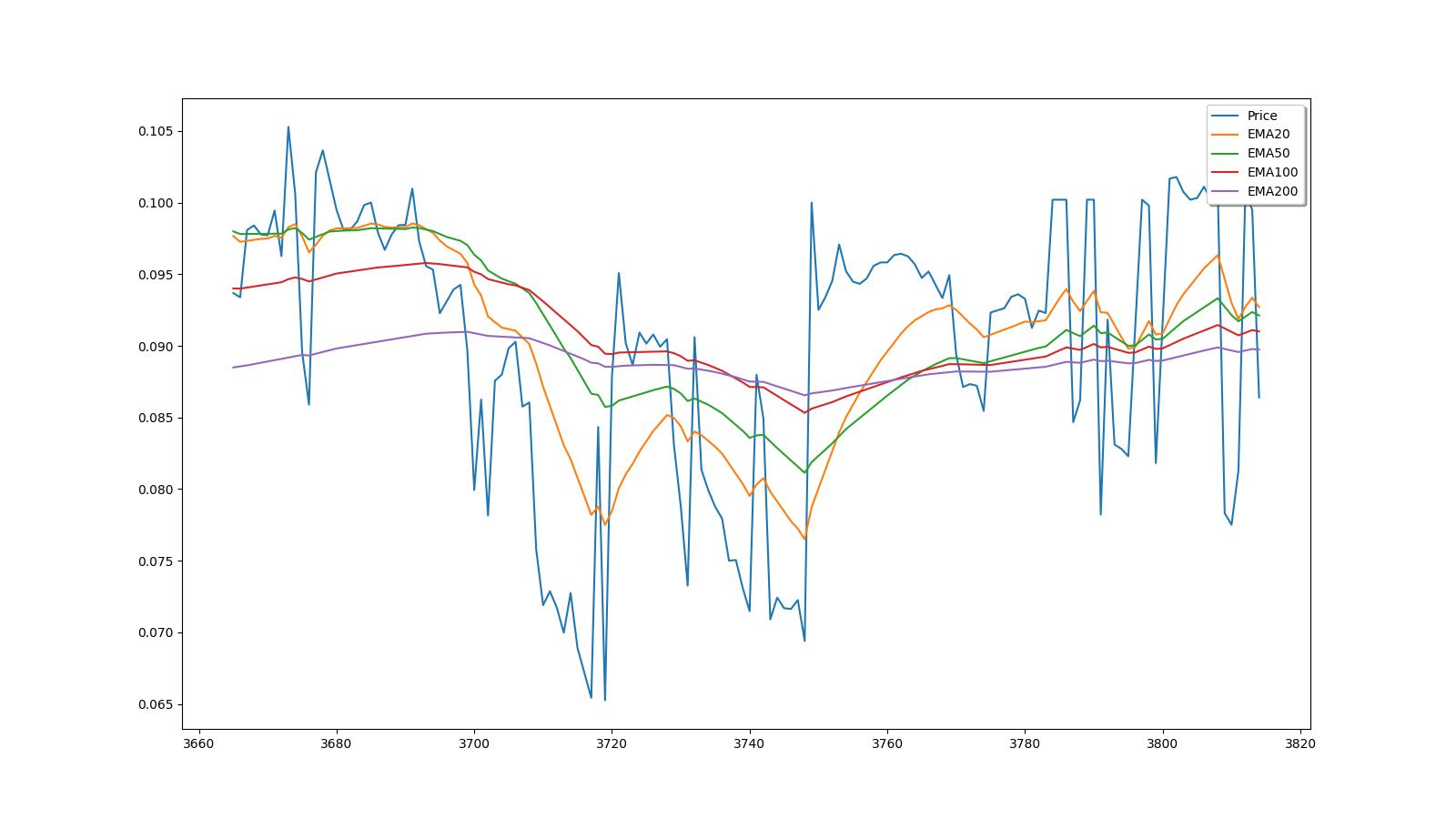 Transfercoin Exponential Moving Averages