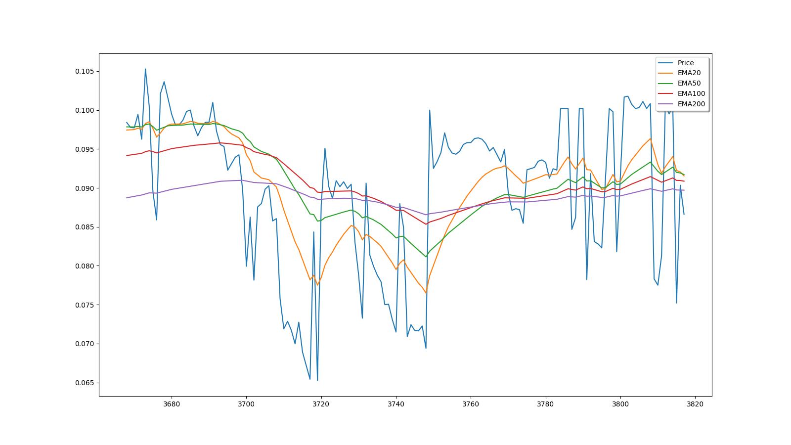 Transfercoin Exponential Moving Averages