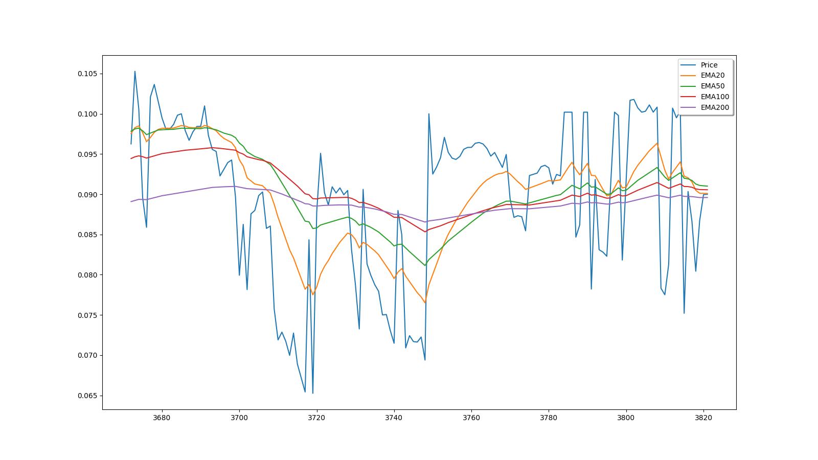 Transfercoin Exponential Moving Averages