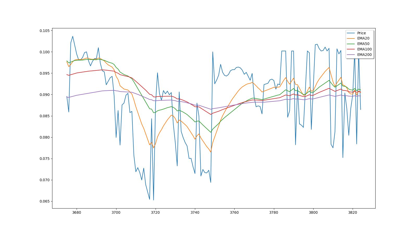 Transfercoin Exponential Moving Averages