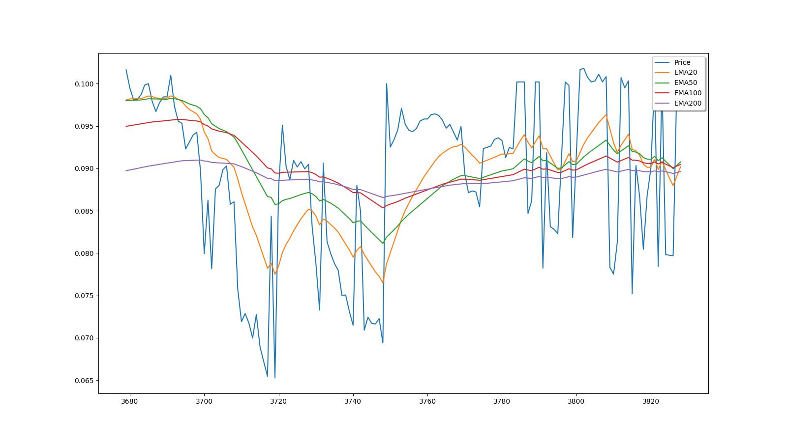 Transfercoin Exponential Moving Averages