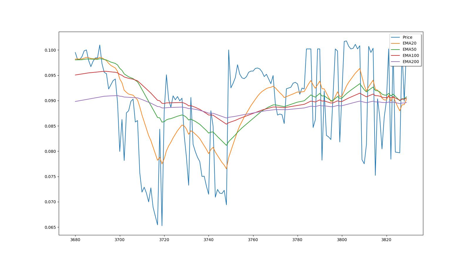 트랜스퍼코인 Exponential Moving Averages