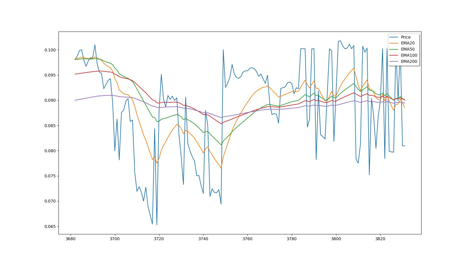 TransferCoin Exponential Moving Averages
