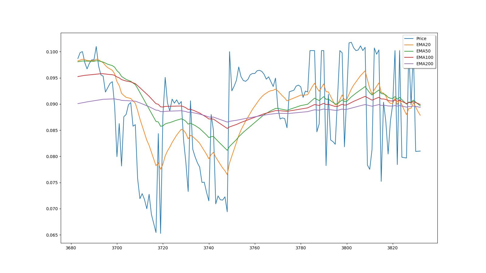 Transfercoin Exponential Moving Averages