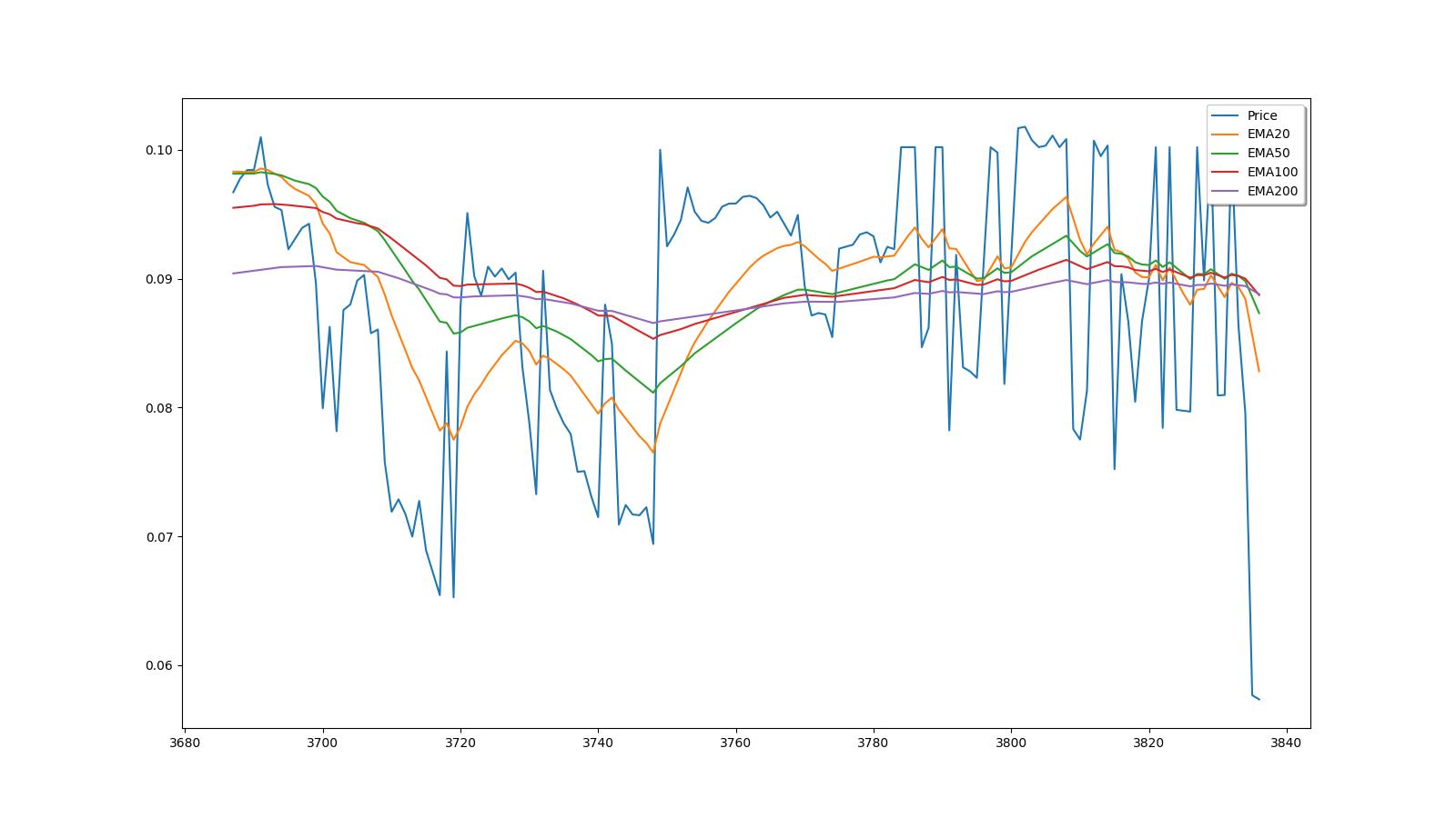 Transfercoin Exponential Moving Averages