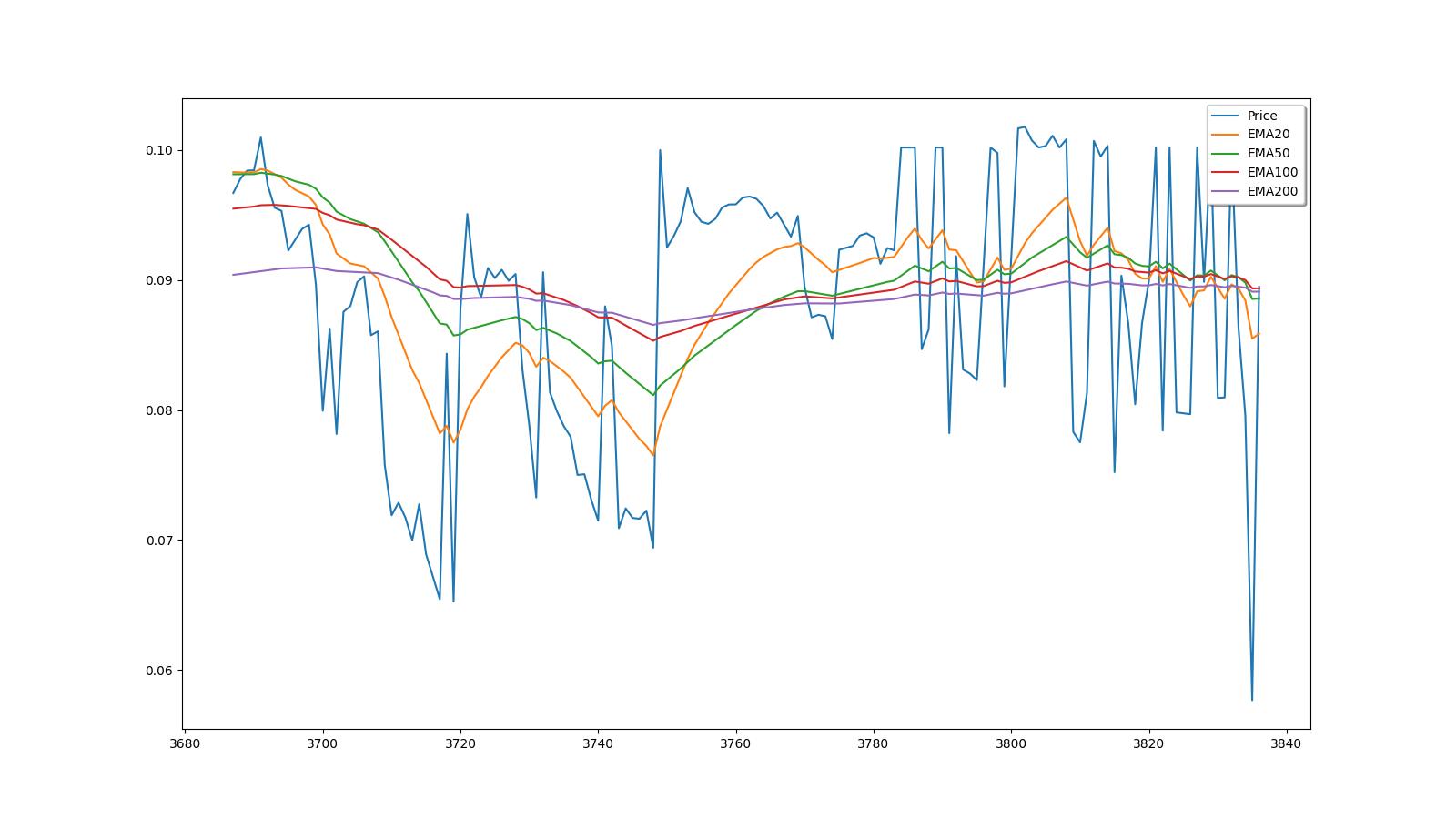 Transfercoin Exponential Moving Averages
