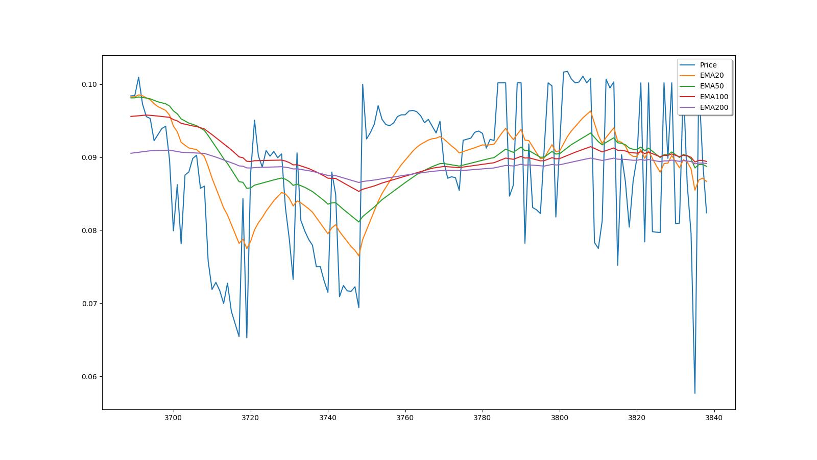 Transfercoin Exponential Moving Averages