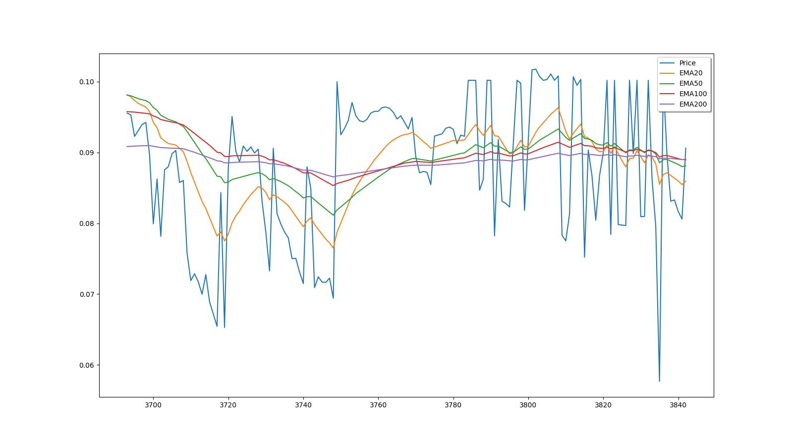Transfercoin Exponential Moving Averages