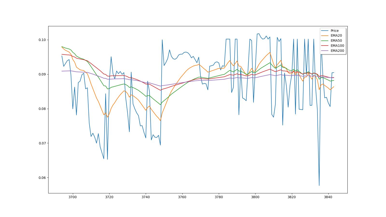 Transfercoin Exponential Moving Averages