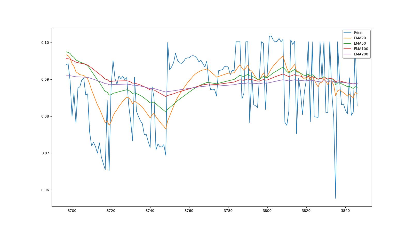 Transfercoin Exponential Moving Averages