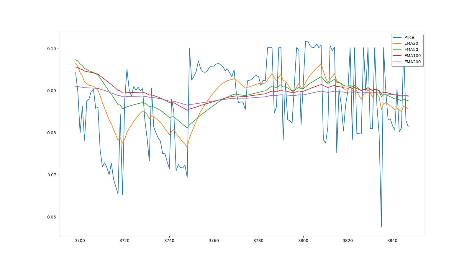 Transfercoin Exponential Moving Averages