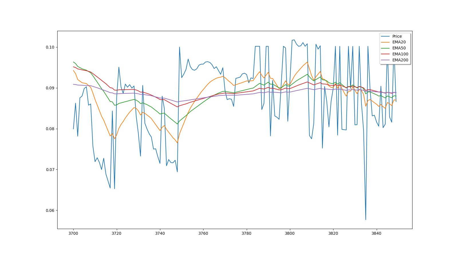 Transfercoin Exponential Moving Averages