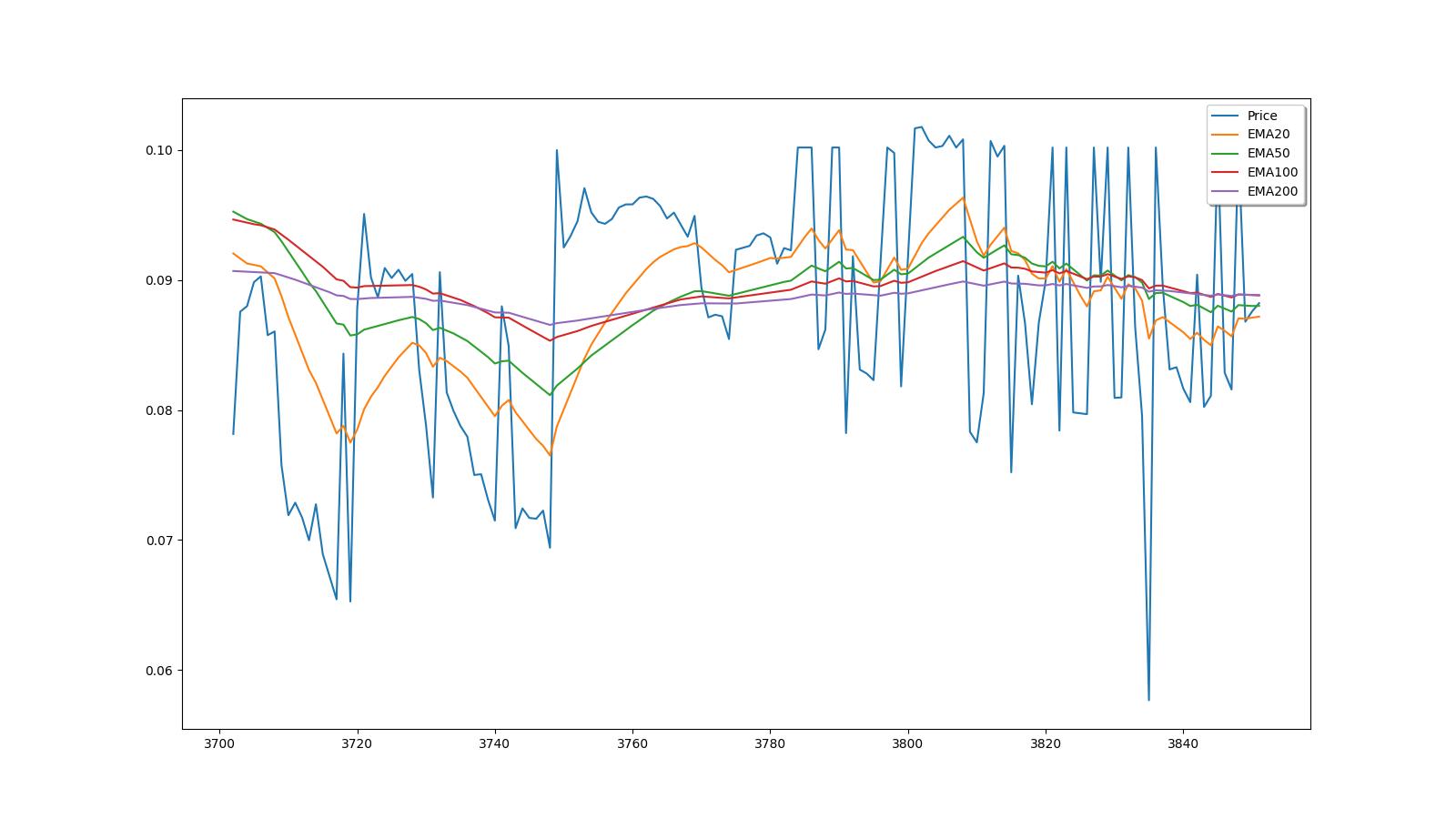 Transfercoin Exponential Moving Averages
