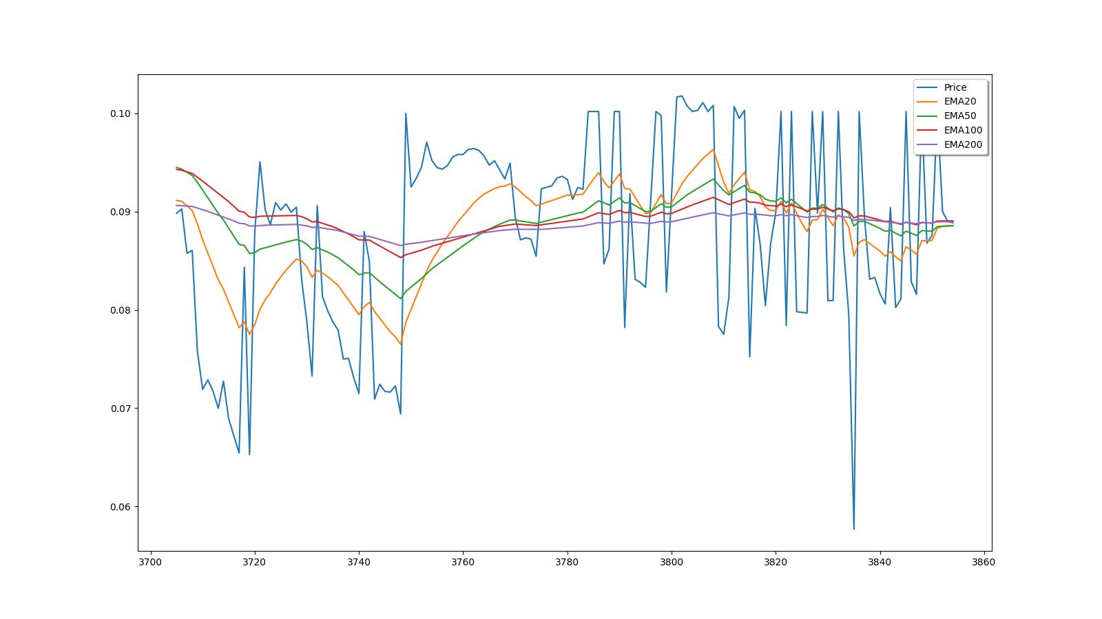 Transfercoin Exponential Moving Averages