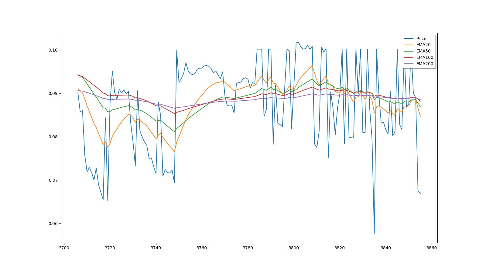 Transfercoin Exponential Moving Averages