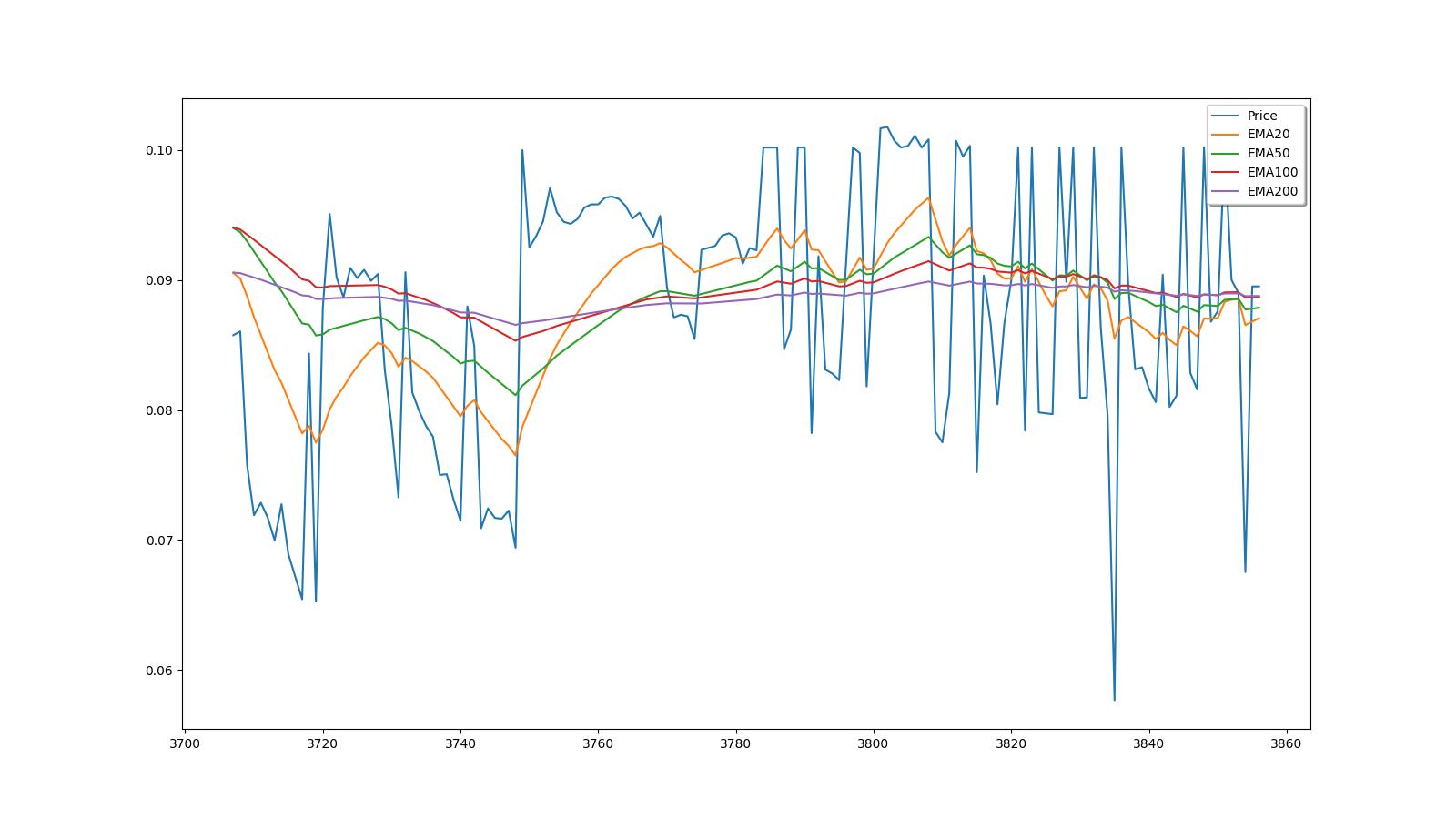 Transfercoin Exponential Moving Averages