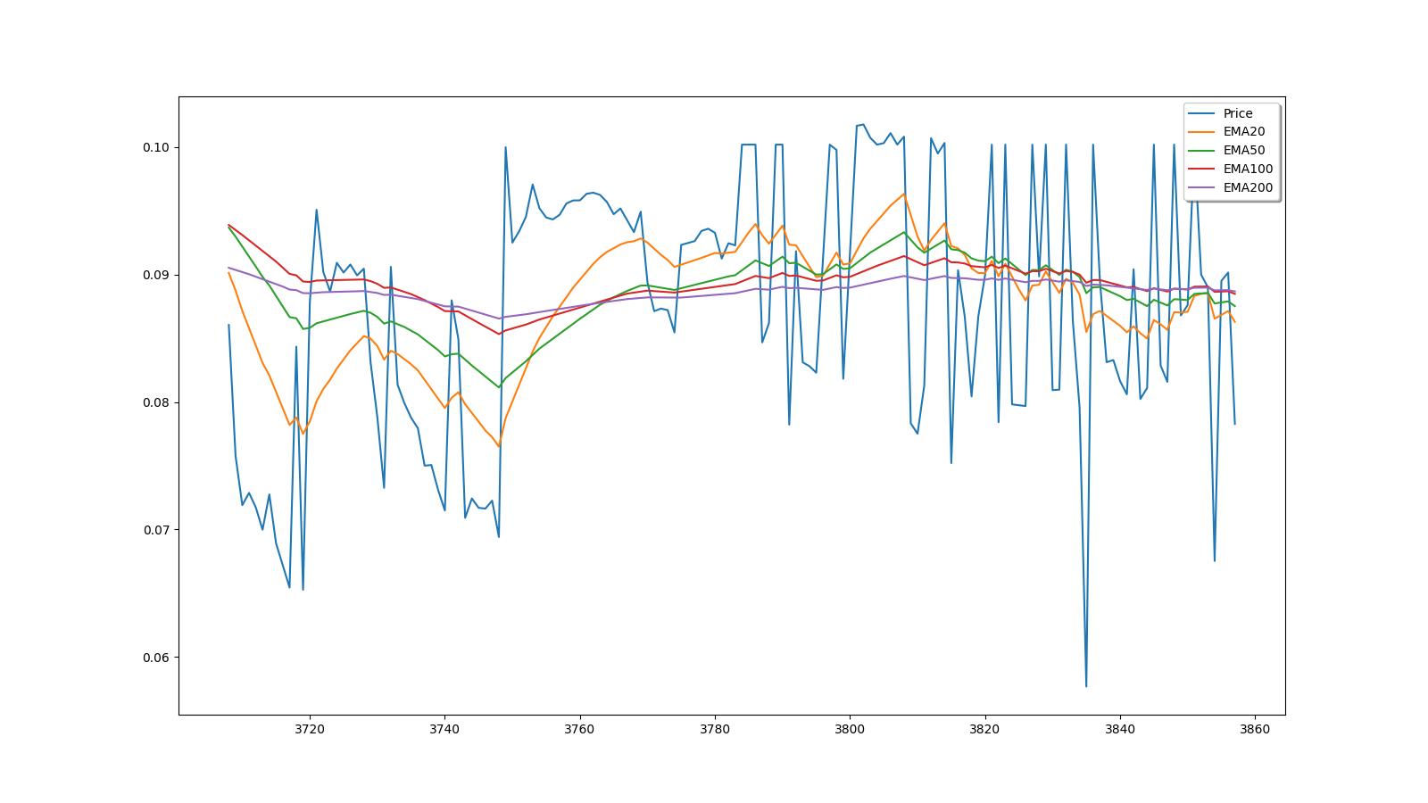 Transfercoin Exponential Moving Averages