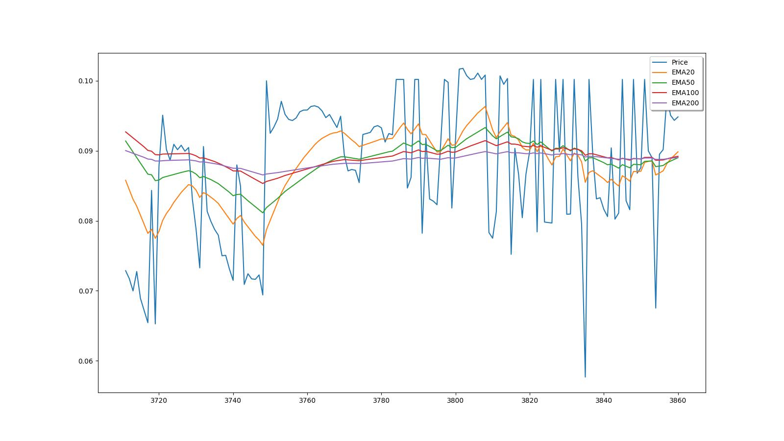 Transfercoin Exponential Moving Averages