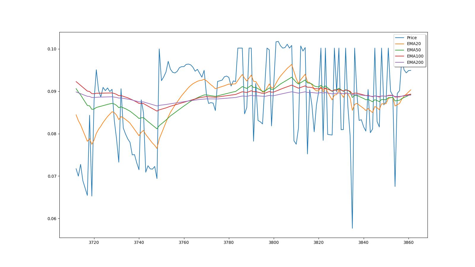 Transfercoin Exponential Moving Averages