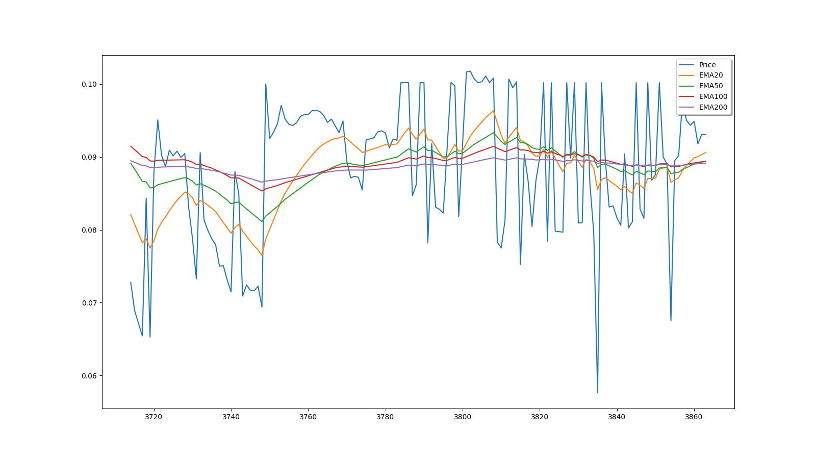 Transfercoin Exponential Moving Averages