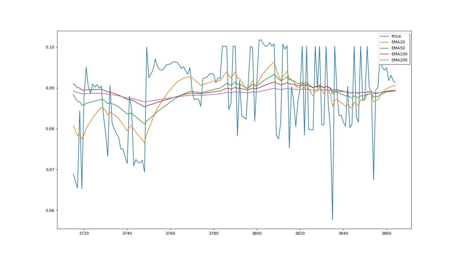 Transfercoin Exponential Moving Averages