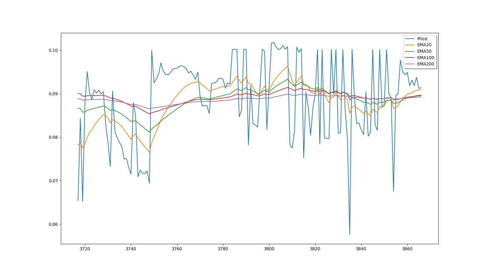 Transfercoin Exponential Moving Averages