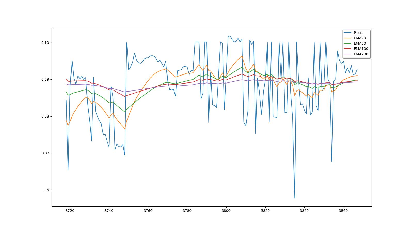 Transfercoin Exponential Moving Averages