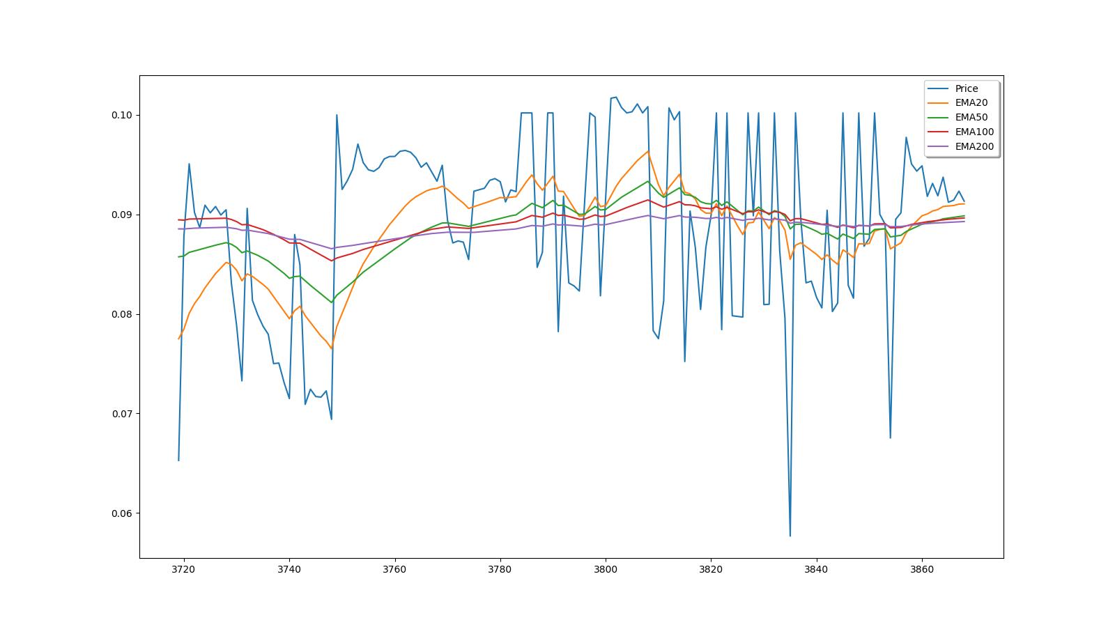 Transfercoin Exponential Moving Averages