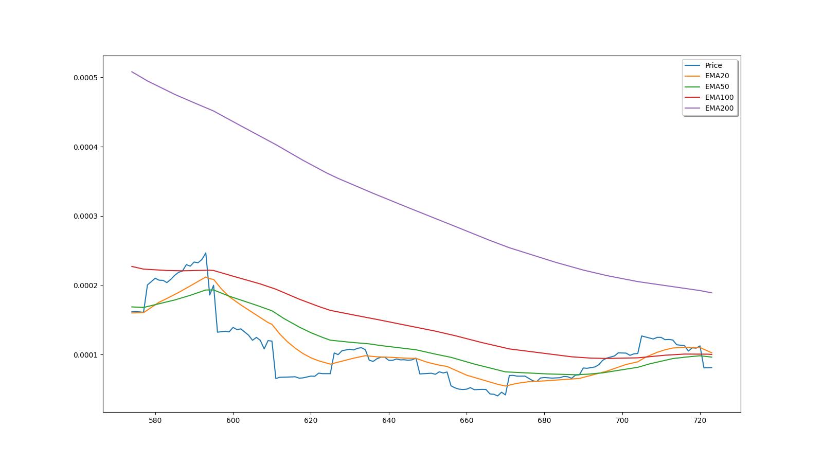 Transient Exponential Moving Averages