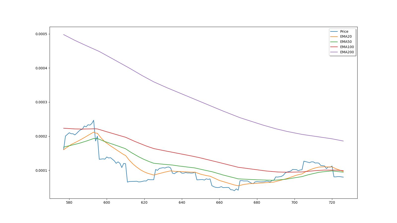 Transient Exponential Moving Averages