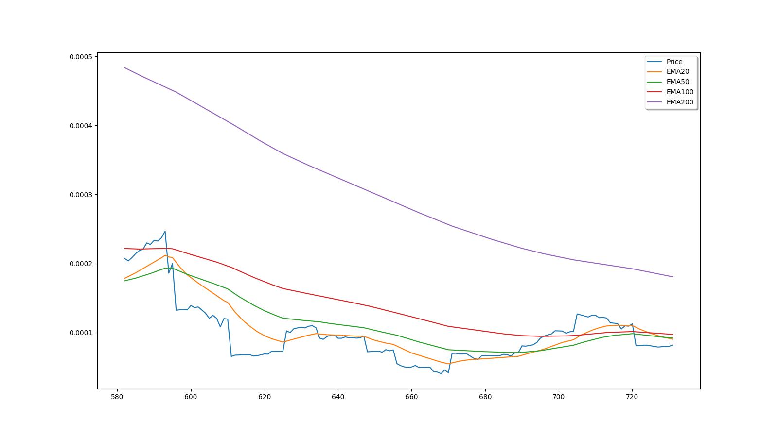 Transient Exponential Moving Averages