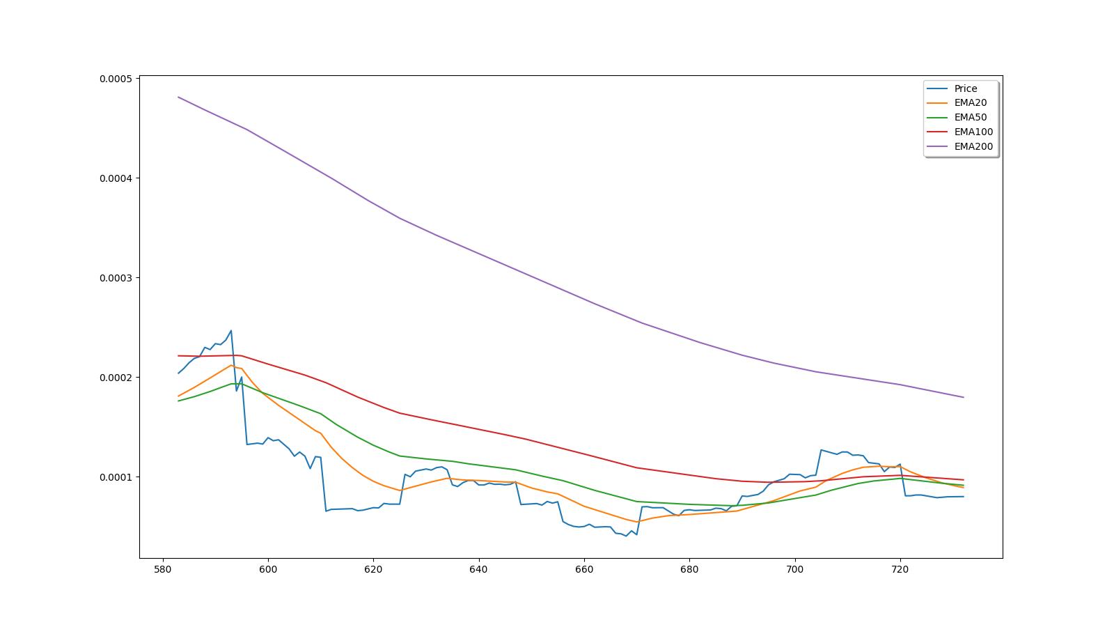 Transient Exponential Moving Averages
