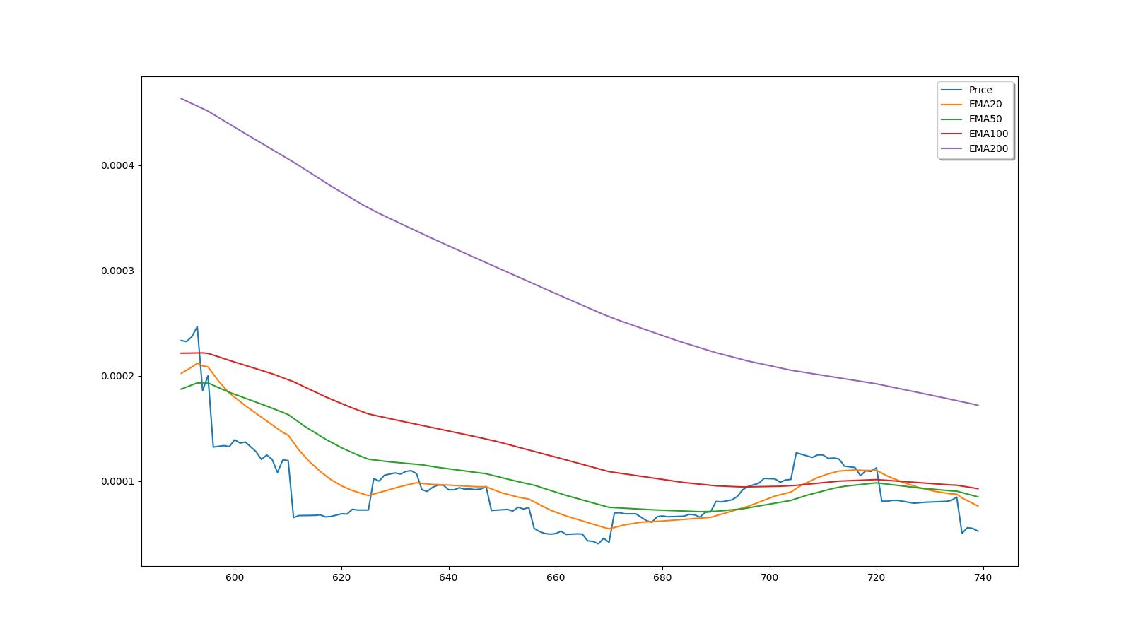 Transient Exponential Moving Averages