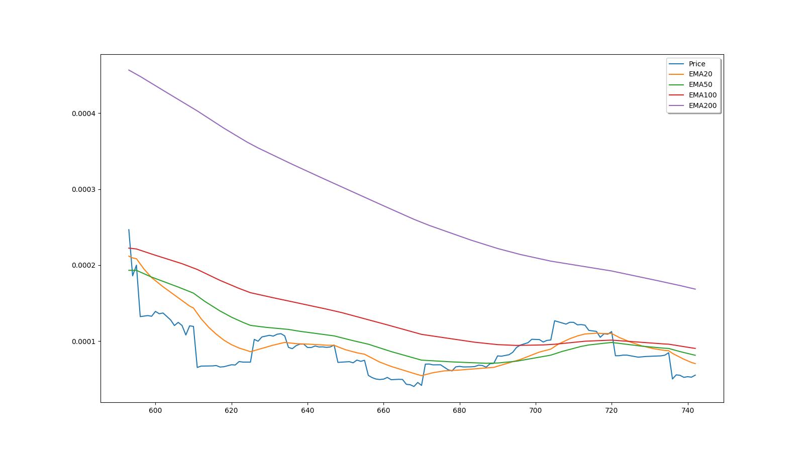 Transient Exponential Moving Averages