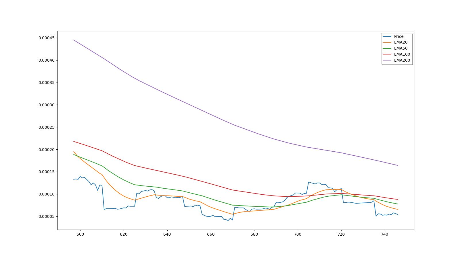 Transient Exponential Moving Averages