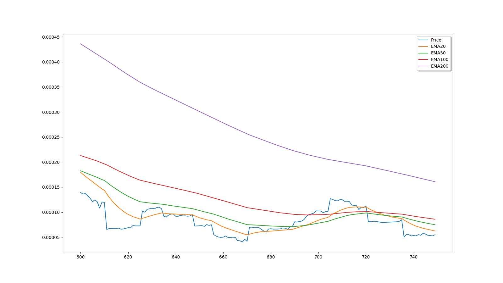 Transient Exponential Moving Averages