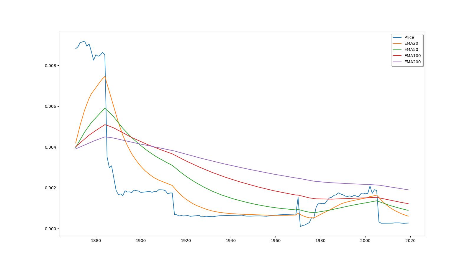 Tratok Exponential Moving Averages