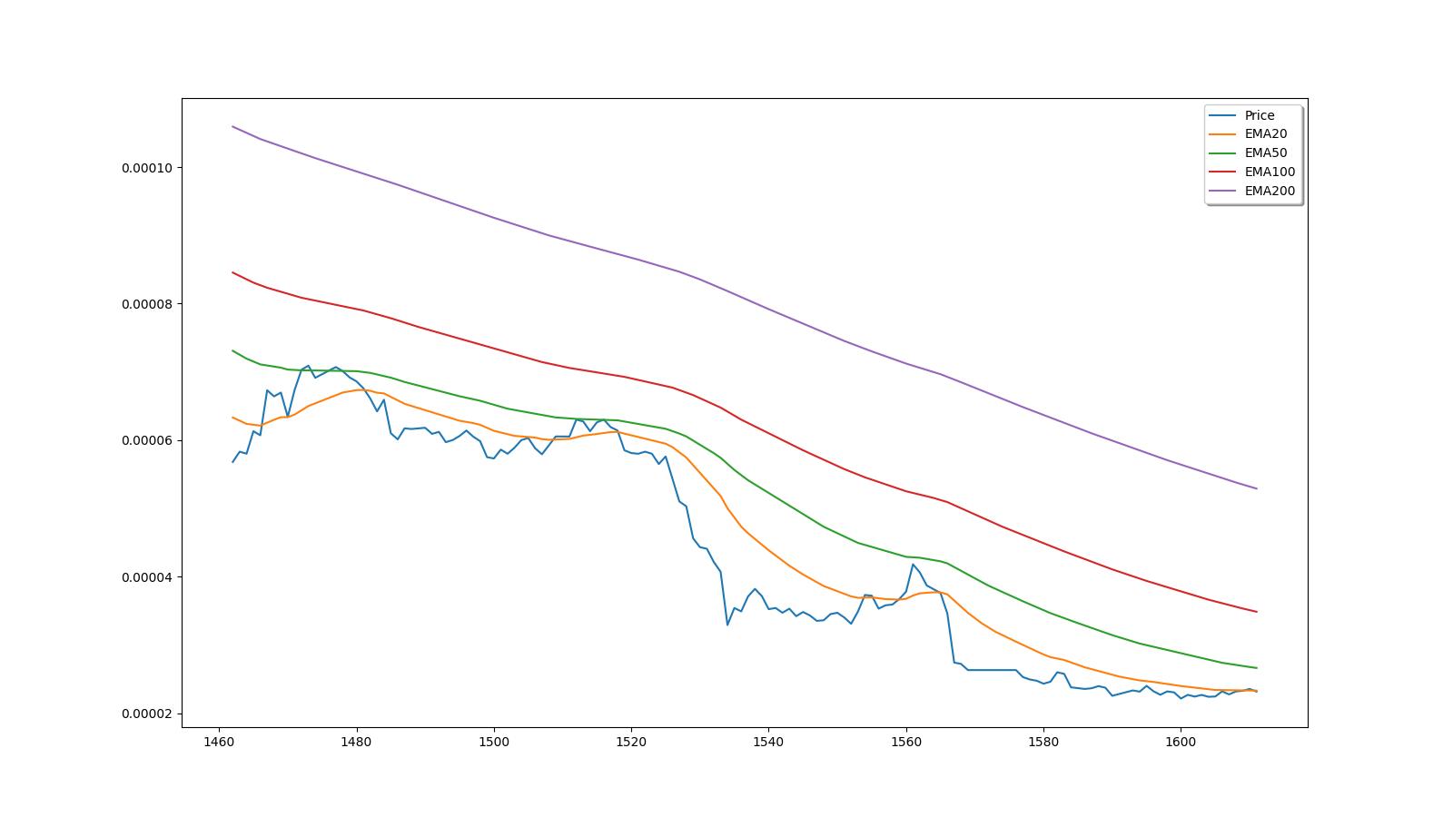 Trava Finance Exponential Moving Averages