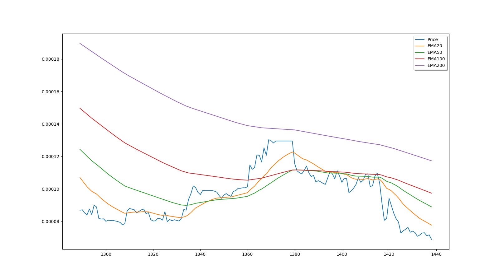 TRAVA.FINANCE Exponential Moving Averages