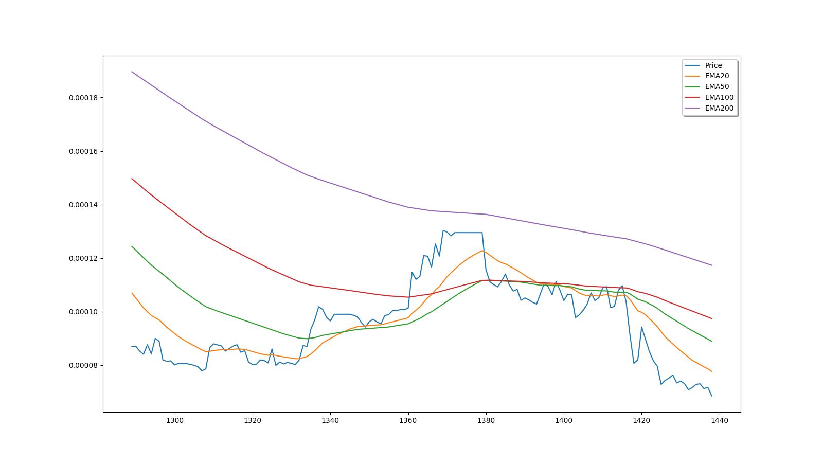 Trava Finance Exponential Moving Averages