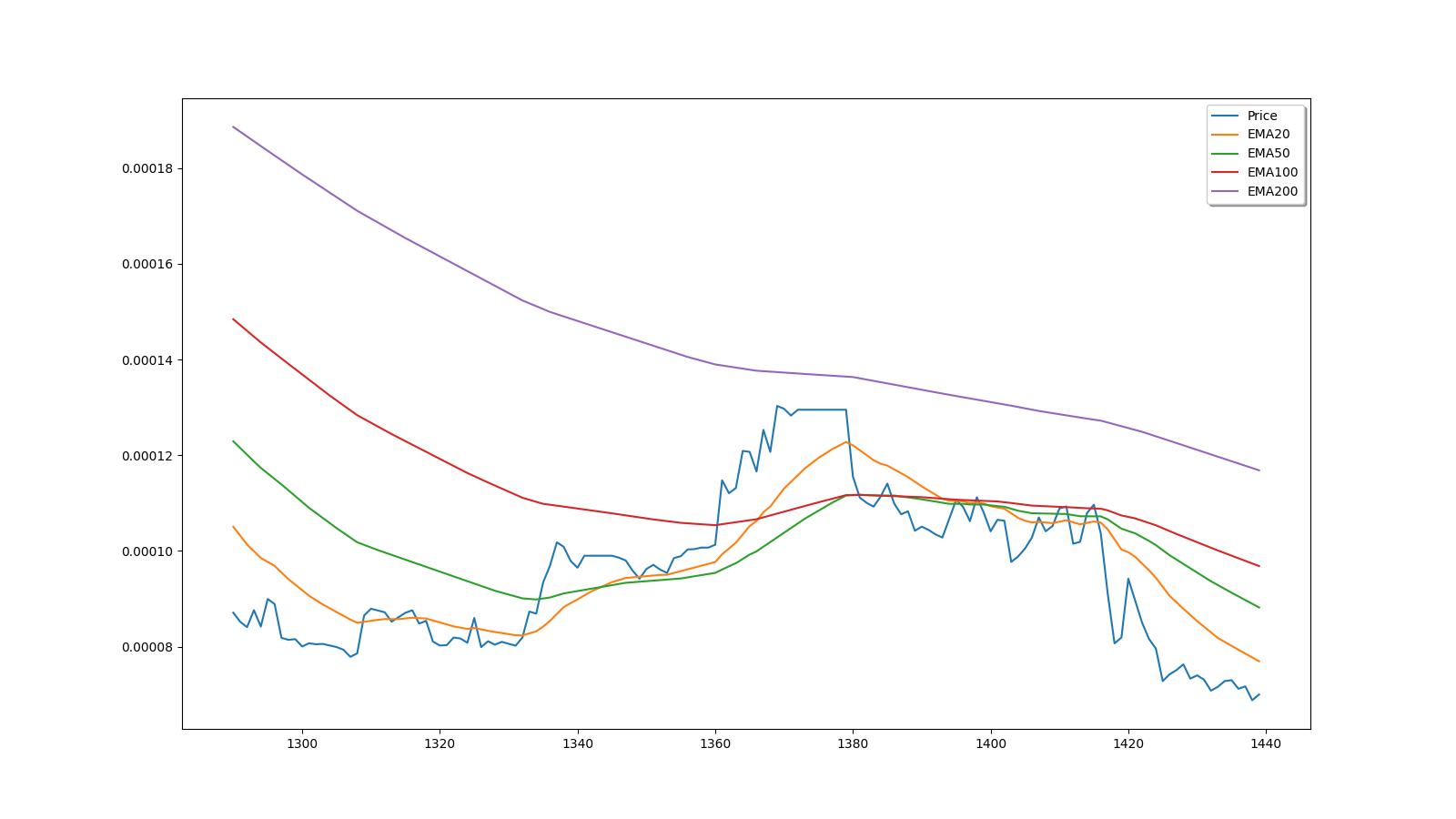 Trava Finance Exponential Moving Averages