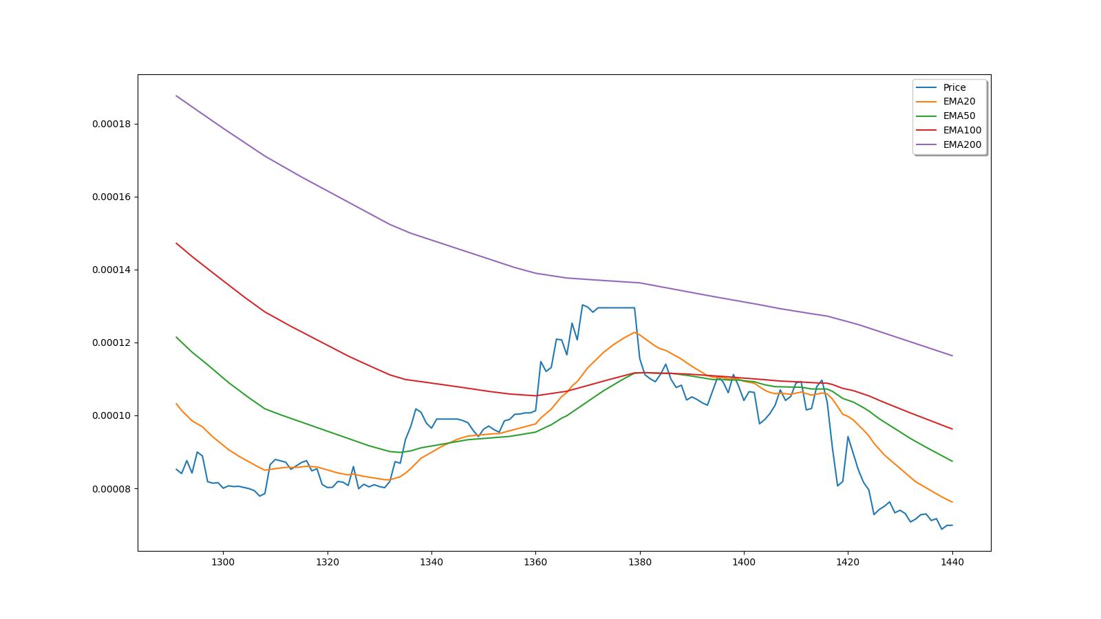 Trava Finance Exponential Moving Averages