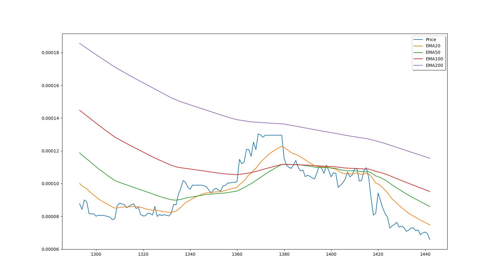 Trava Finance Exponential Moving Averages