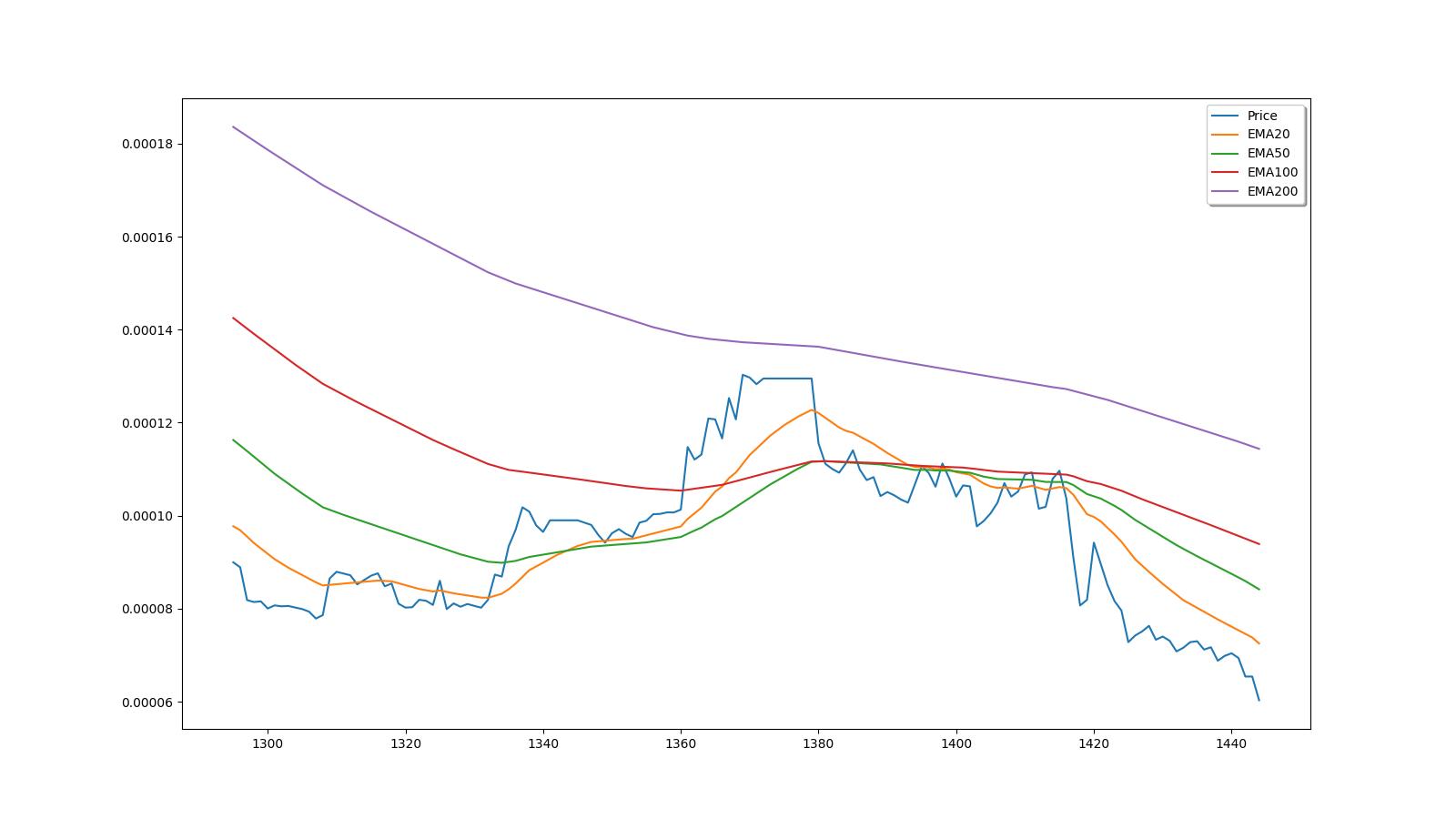 Trava Finance Exponential Moving Averages