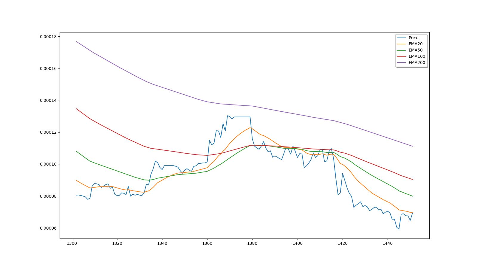 Trava Finance Exponential Moving Averages