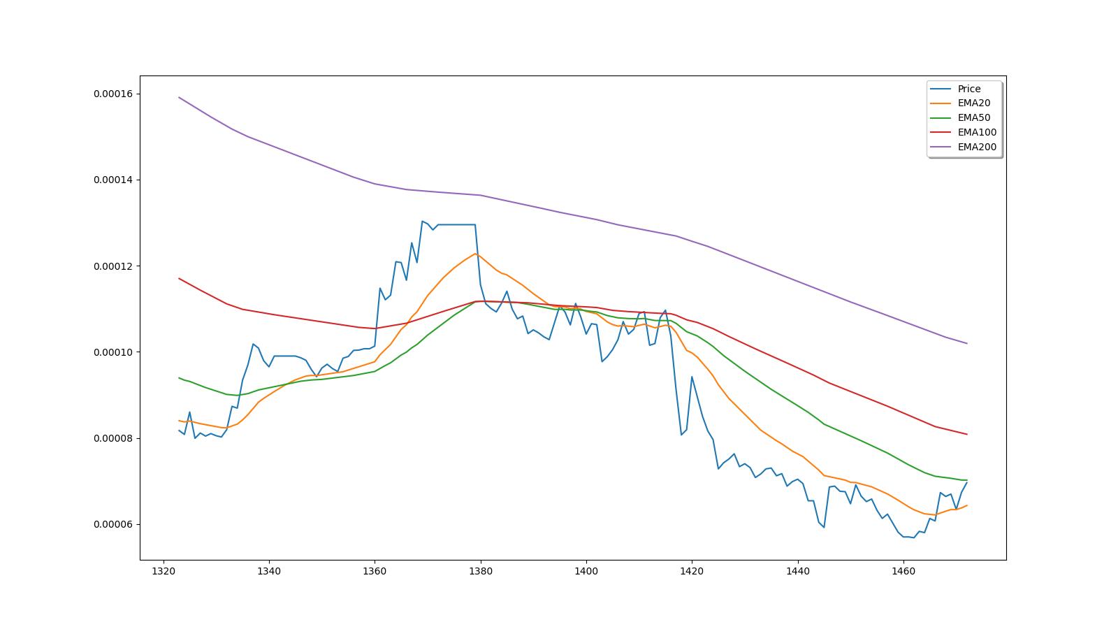 Trava Finance Exponential Moving Averages