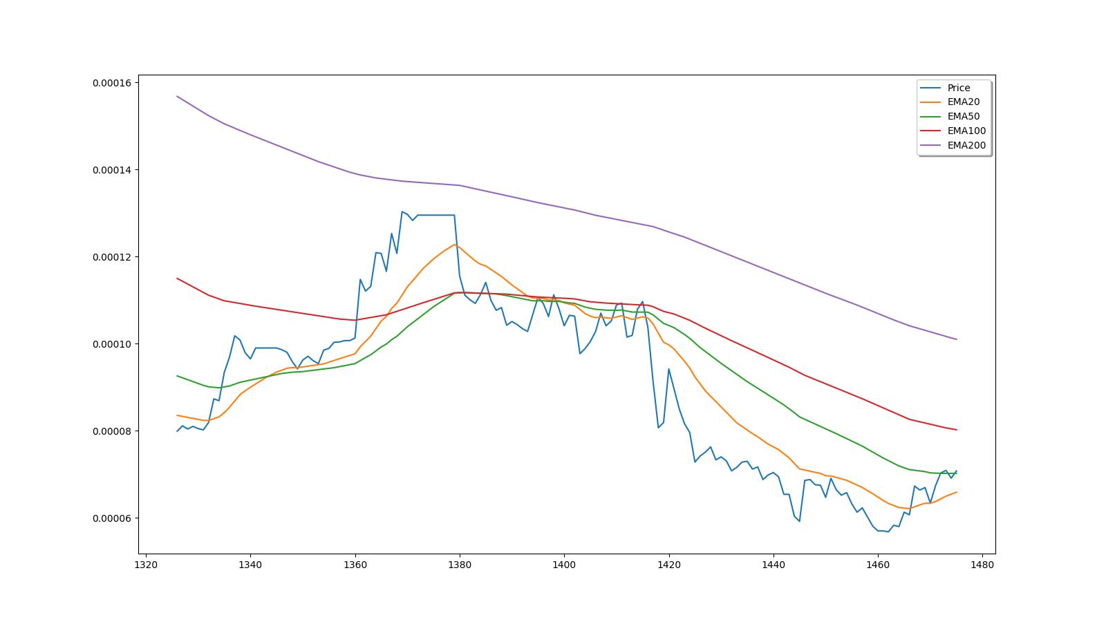 Trava Finance Exponential Moving Averages